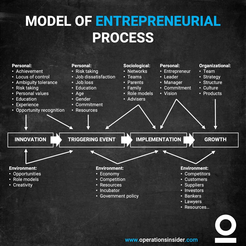 Entrepreneurship Part 4 — Operations Insider