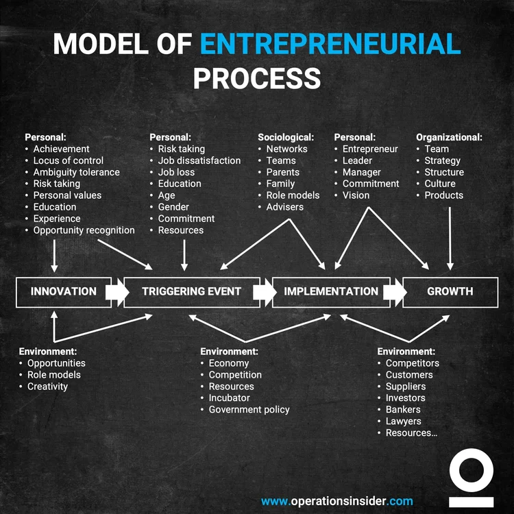 Entrepreneurship Part 4 — Operations Insider