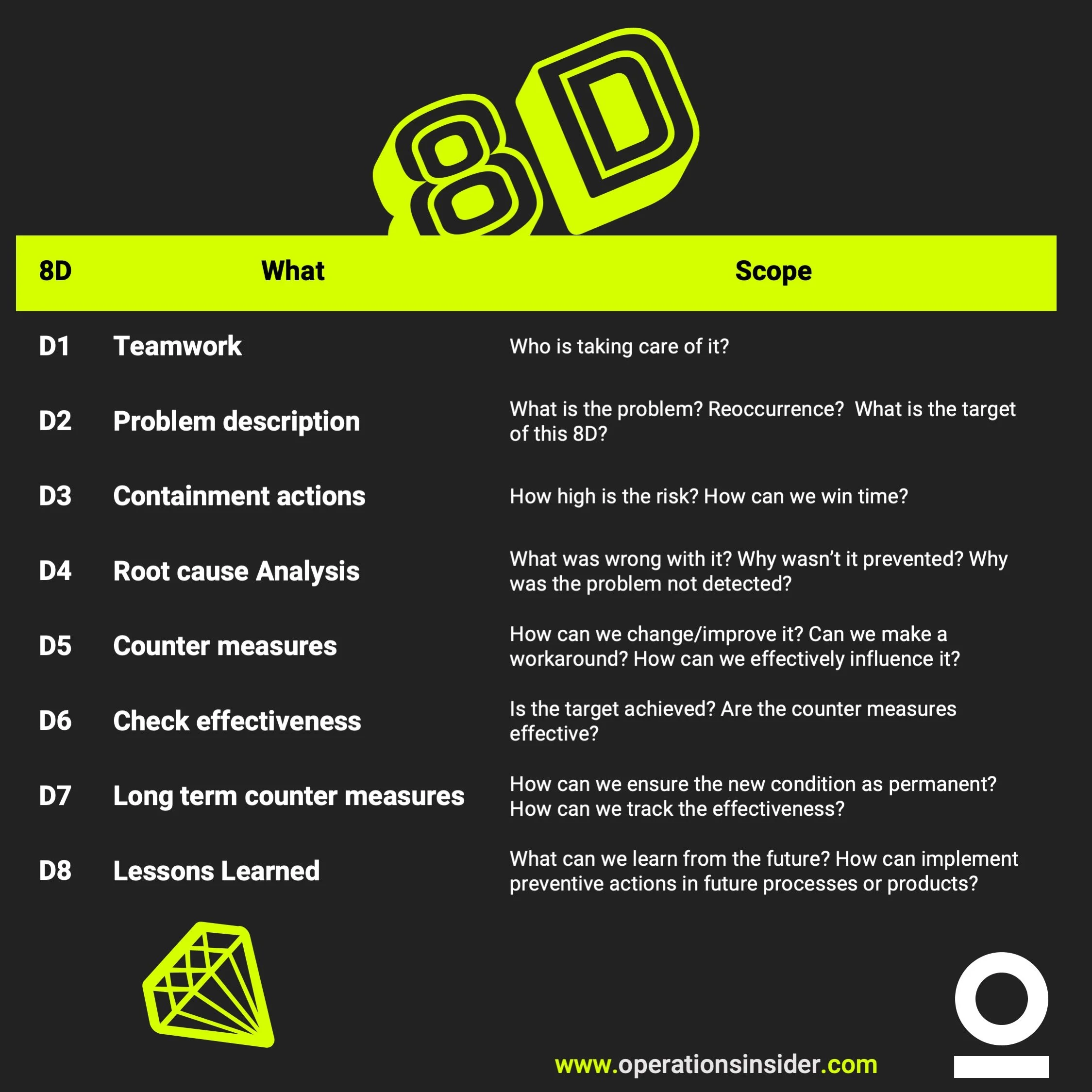 8D — Operations Insider