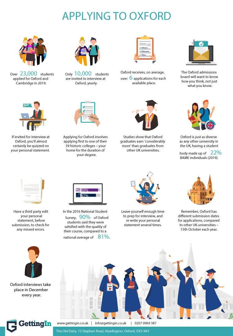 Ultimate Guide to Oxford University — Getting in