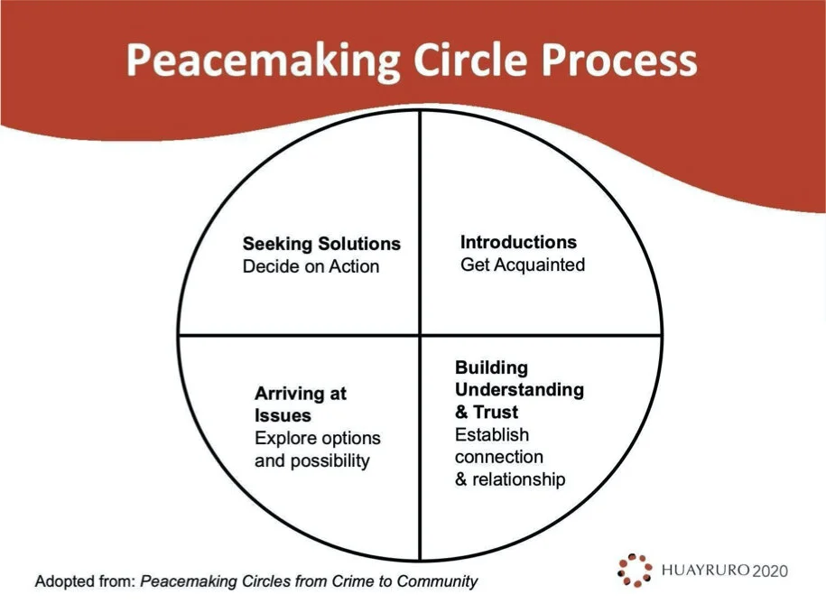Peacemaking Circles