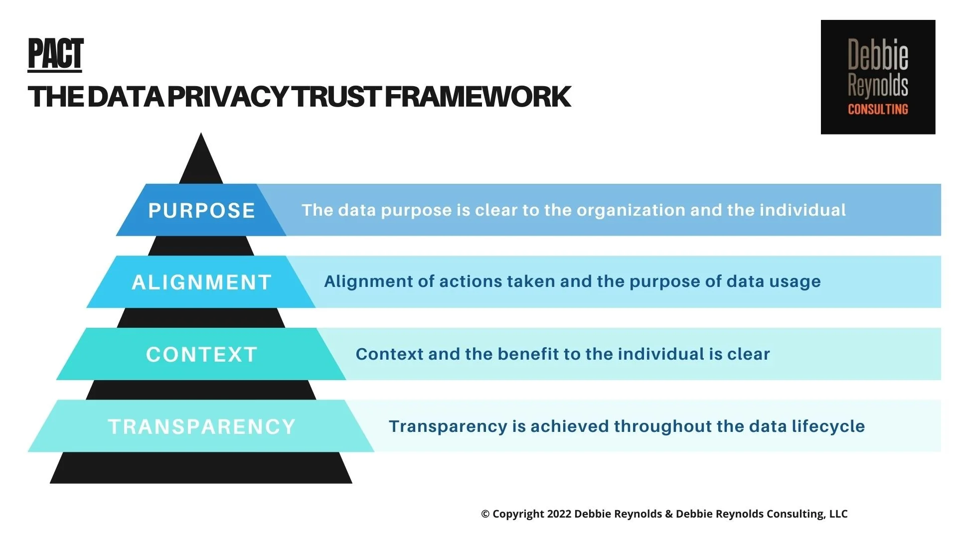 PACT Data Privacy Trust Framework and Scorecard — Debbie Reynolds ...