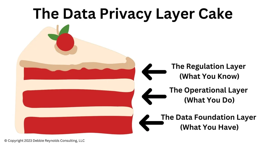 The Data Privacy Layer Cake: Examining Organizational Risk with a New Paradigm — Debbie Reynolds ...