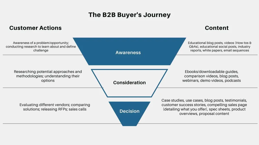 The Buyer’s Journey Stages: A How-To Guide