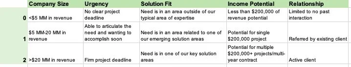 How a Scoring Process Wins More Proposals