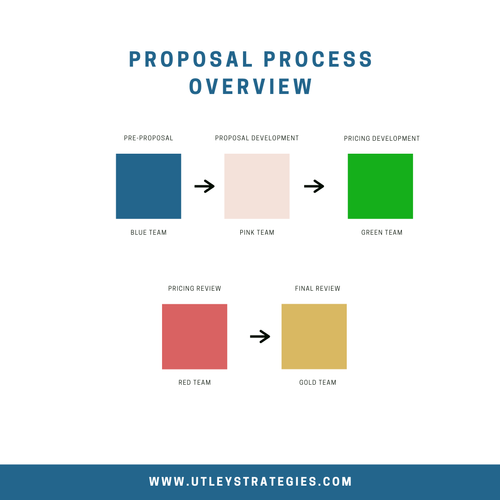How to Win Proposals Using the Shipley Proposal Process