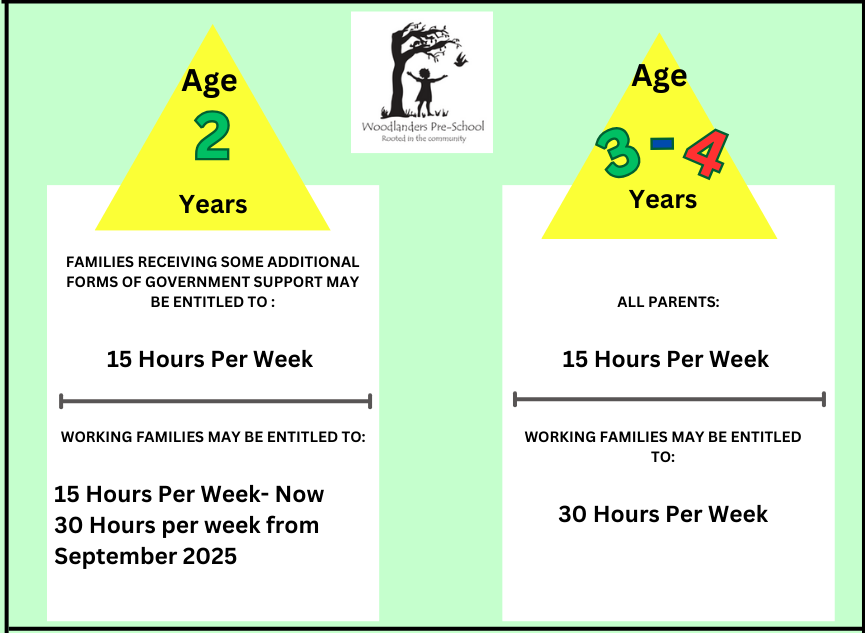 Funding Information — Woodlanders Pre-School