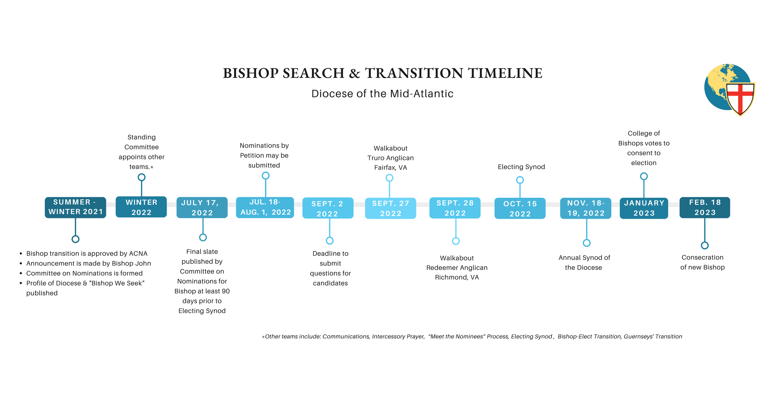 Timeline to a New Bishop — Diocese of the Mid-Atlantic