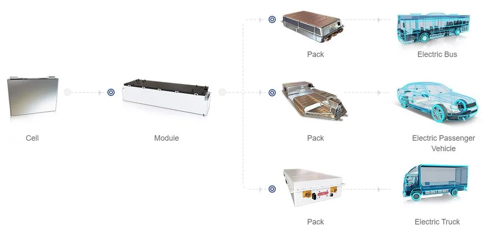 Electric Vehicle’s Battery Testing Standard