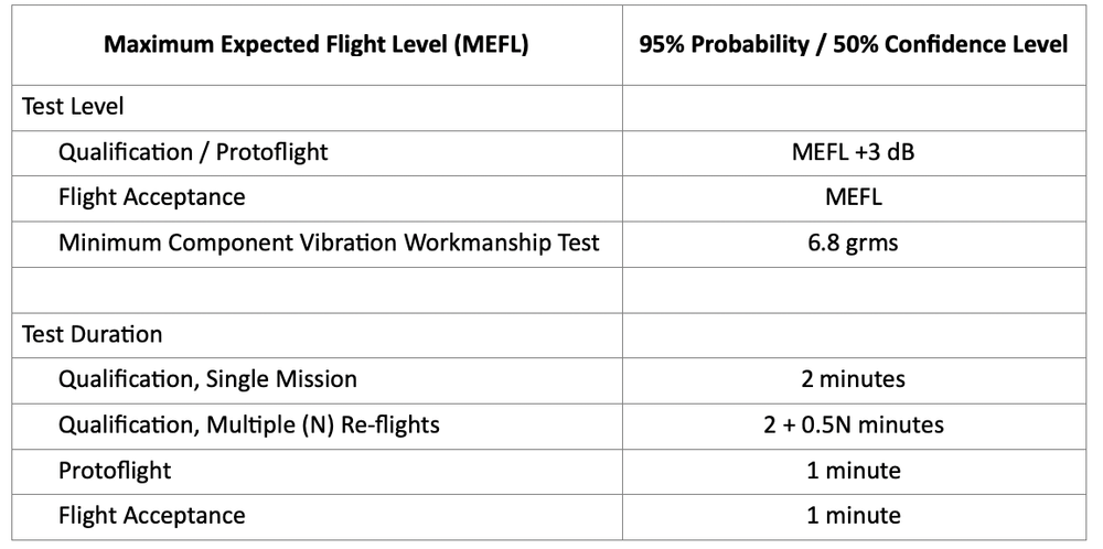 Vibration Testing for Aerospace Payload_NASA-STD-7002B