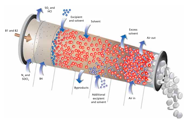 CFD Simulation: Improving the efficiency of continuous manufacturing ...