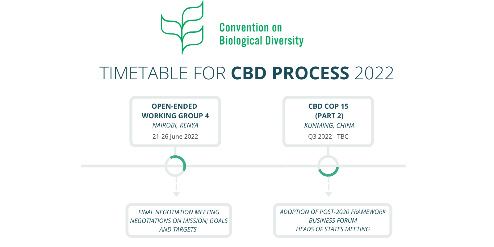 Read our Business and Finance guides to the UN Convention on Biological ...
