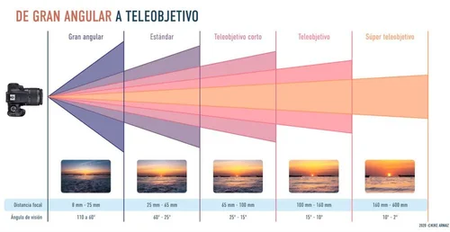 Distancia focal y tipos de lentes