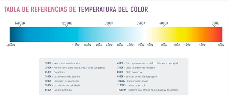 ¿Qué es la Temperatura de color?