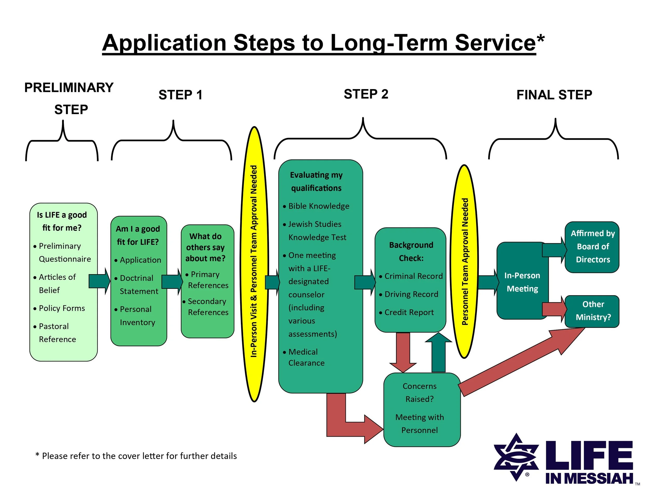 Apply with LIFE — LIFE IN MESSIAH