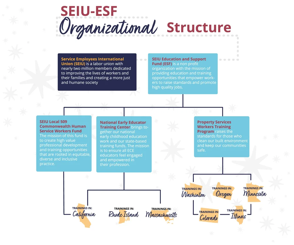 SEIU Education & Support Fund-Who We Are