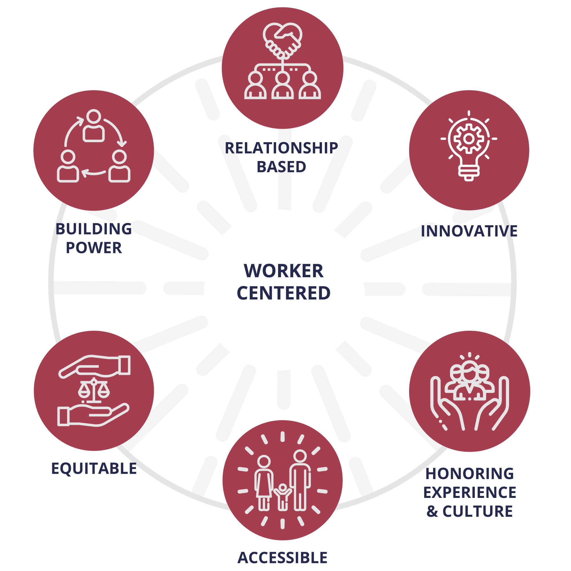 SEIU Education & Support Fund-Our Values + Approach