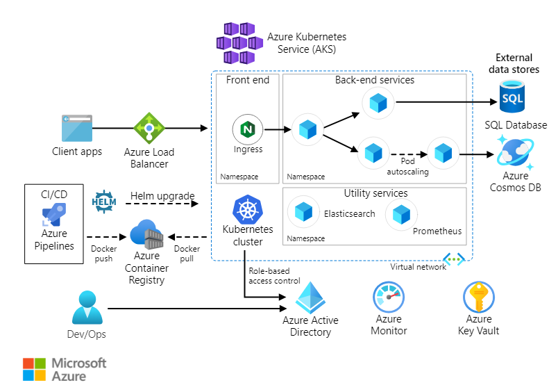 Azure Kubernetes Service Aks A Key To Cloud Modernization — Innowhyte