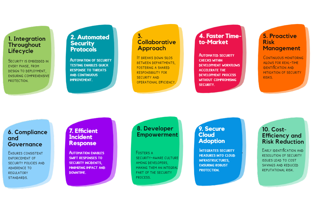 Significance of DevSecOps for Cloud Native Applications — Innowhyte Significance of DevSecOps for Cloud Native Applications — Innowhyte