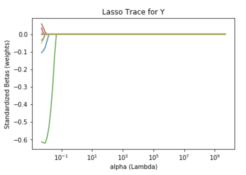 Penalized or shrinkage models (ridge, lasso and elastic net) — DataSklr