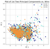 Principal Components Analysis with Python (Sci-Kit Learn) — DataSklr