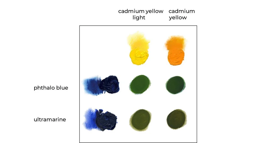 Subtractive mixing process — Colour Literacy Project