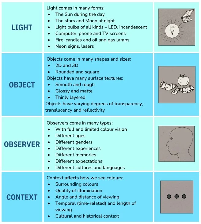 Colour is a perception — Colour Literacy Project