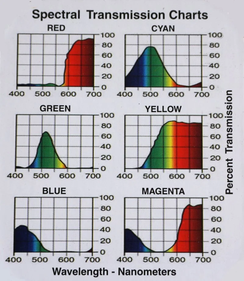 How filters work — Colour Literacy Project
