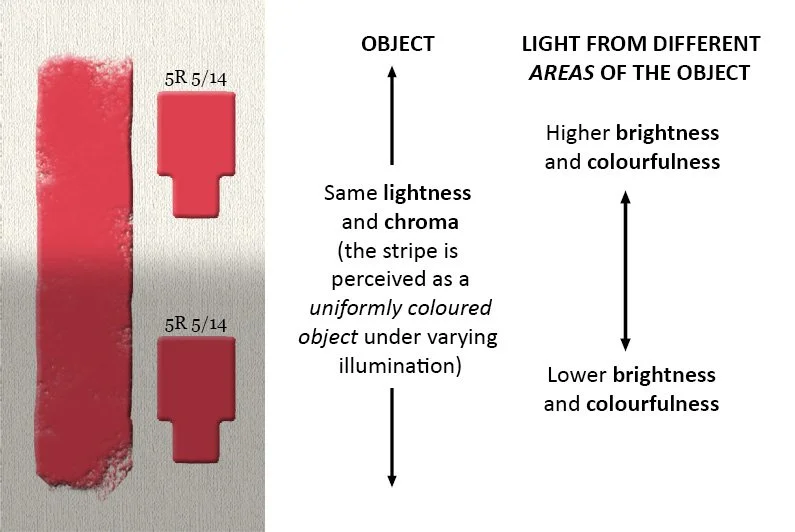 Colour attributes — Colour Literacy Project