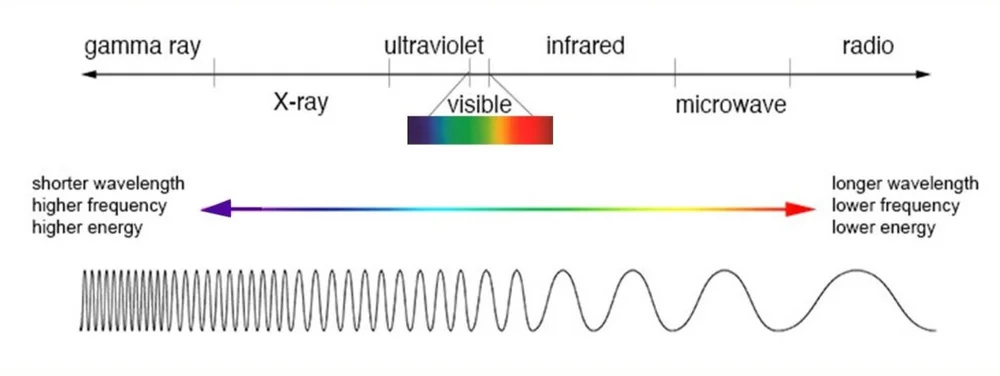 EM Spectrum — Colour Literacy Project