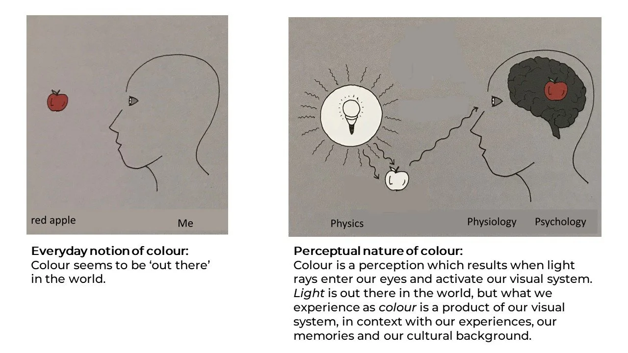 Colour is a perception — Colour Literacy Project