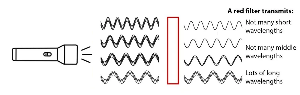 Transmission of light — Colour Literacy Project