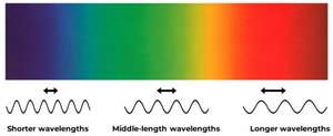 Light, Wavelength and colour — Colour Literacy Project
