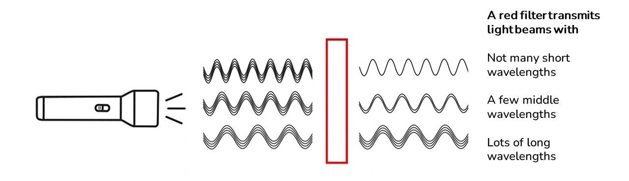 How filters work — Colour Literacy Project