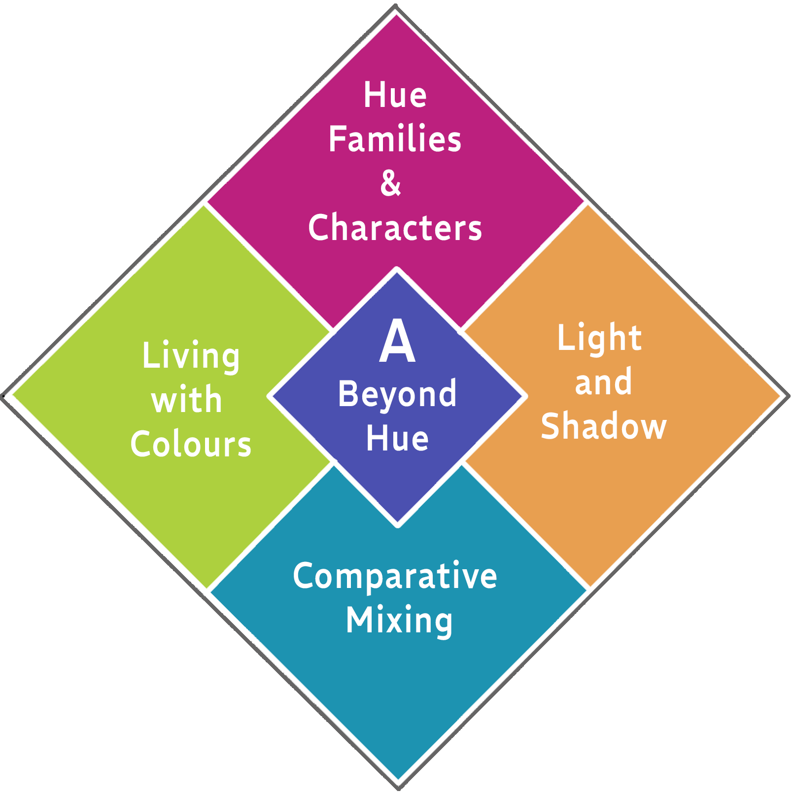 ABC Pathway — Colour Literacy Project