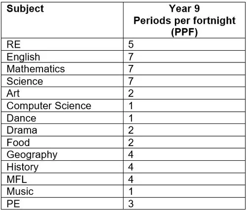 Key Stage 3- Year 9 transition — Bishop Walsh Catholic School | Part of ...