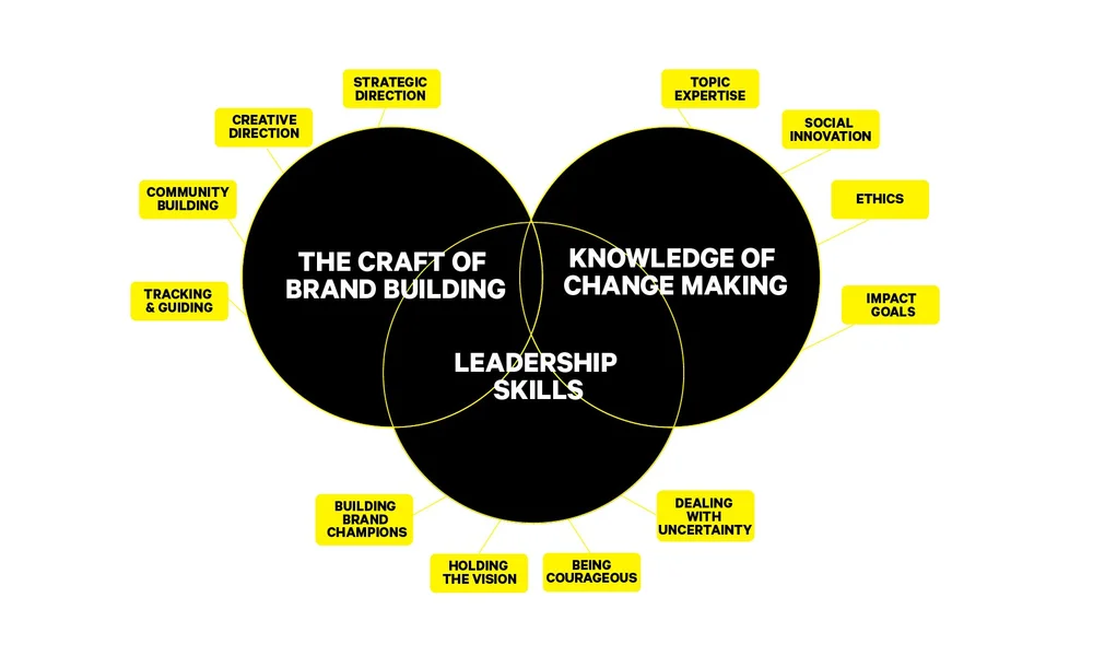 Brand building skillsets