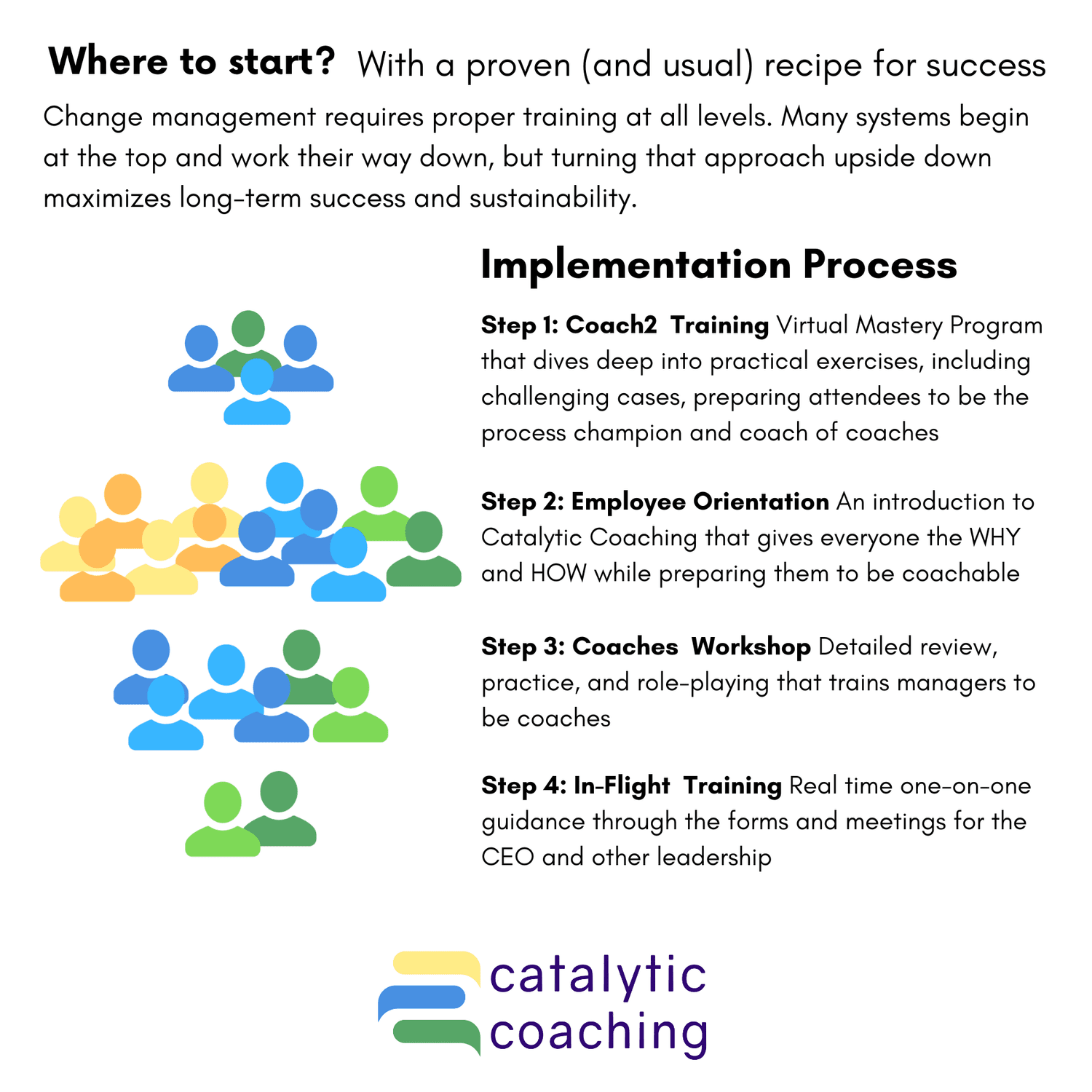 Implementation — Catalytic Coaching