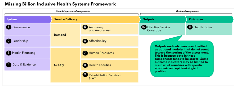 System Level Assessment — Missing Billion