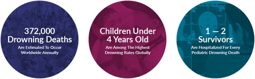 Pediatric Non Fatal Drowning Research — Conrad Smiles