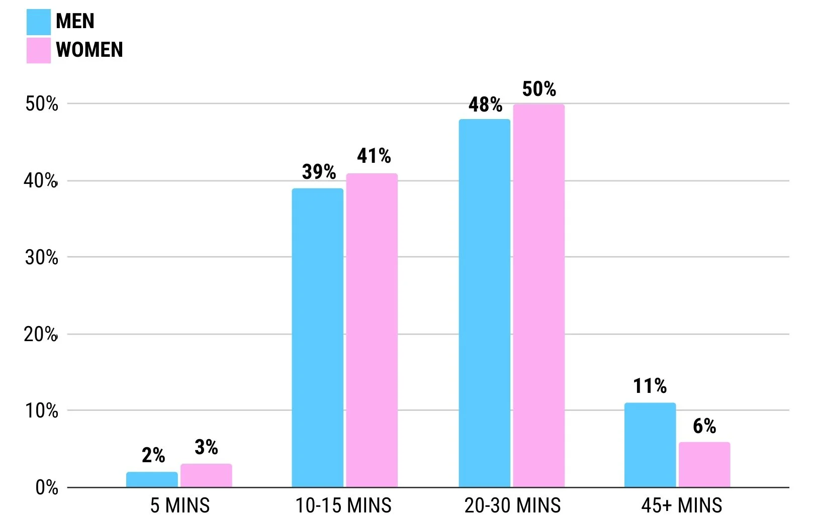 How long do men and women want sex to last? 1,456 men and women vote!