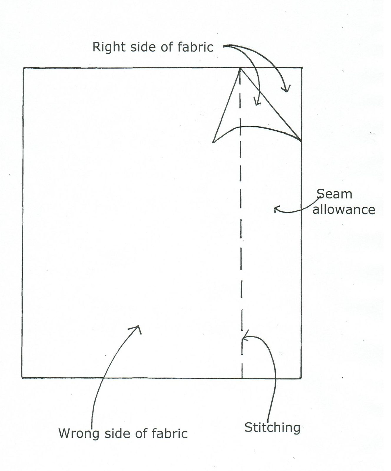 Types of Seams: A Beginner's Guide to Sewing Strong, Neat Seams — Sew Cute Patterns