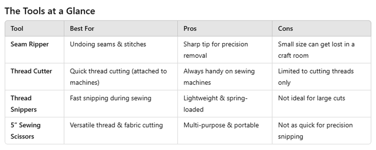 Snip, Rip, Cut! A Battle of the Sewing Tools: Seam Rippers, Thread ...