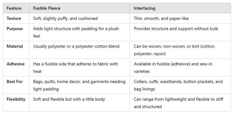 Ultimate Guide to Fusible Fleece – How & When to Use It in Sewing ...