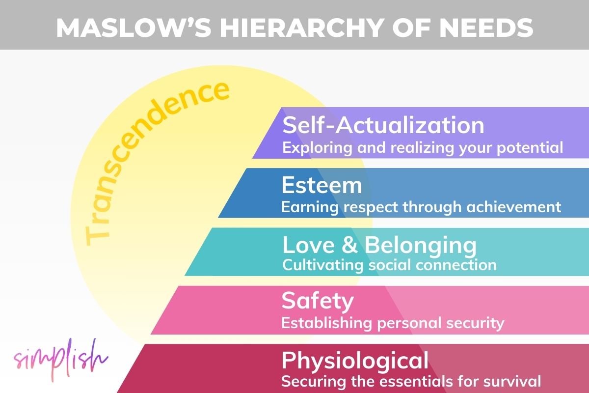 A Guide To Maslow's Hierarchy Of Needs (extended Version)