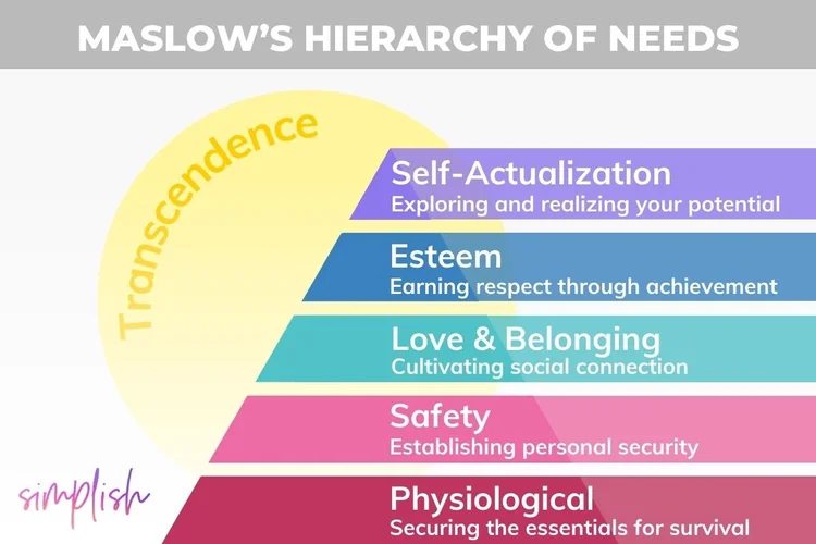 A Guide to Maslow's Hierarchy of Needs (Extended Version)
