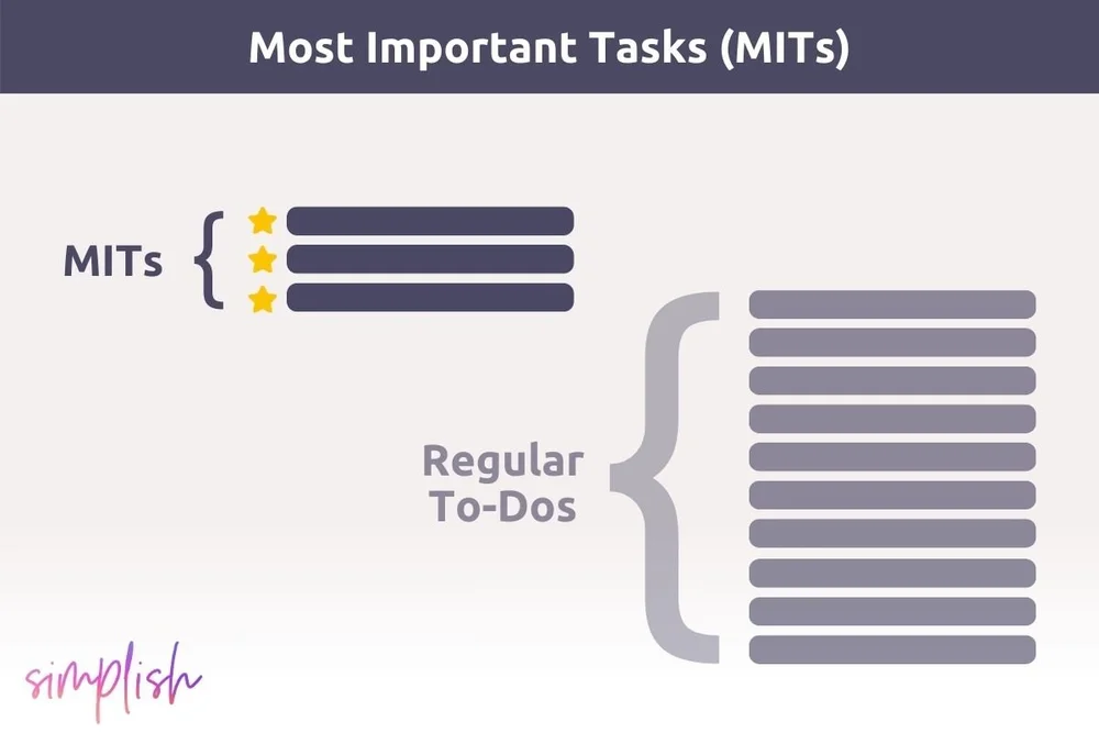Prioritize with Impact Using Most Important Tasks (MIT)s