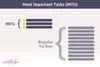 Prioritize with Impact Using Most Important Tasks (MIT)s