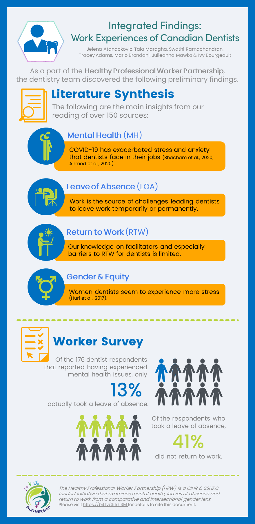 HPW Infographics — Healthy Professional Worker Partnership