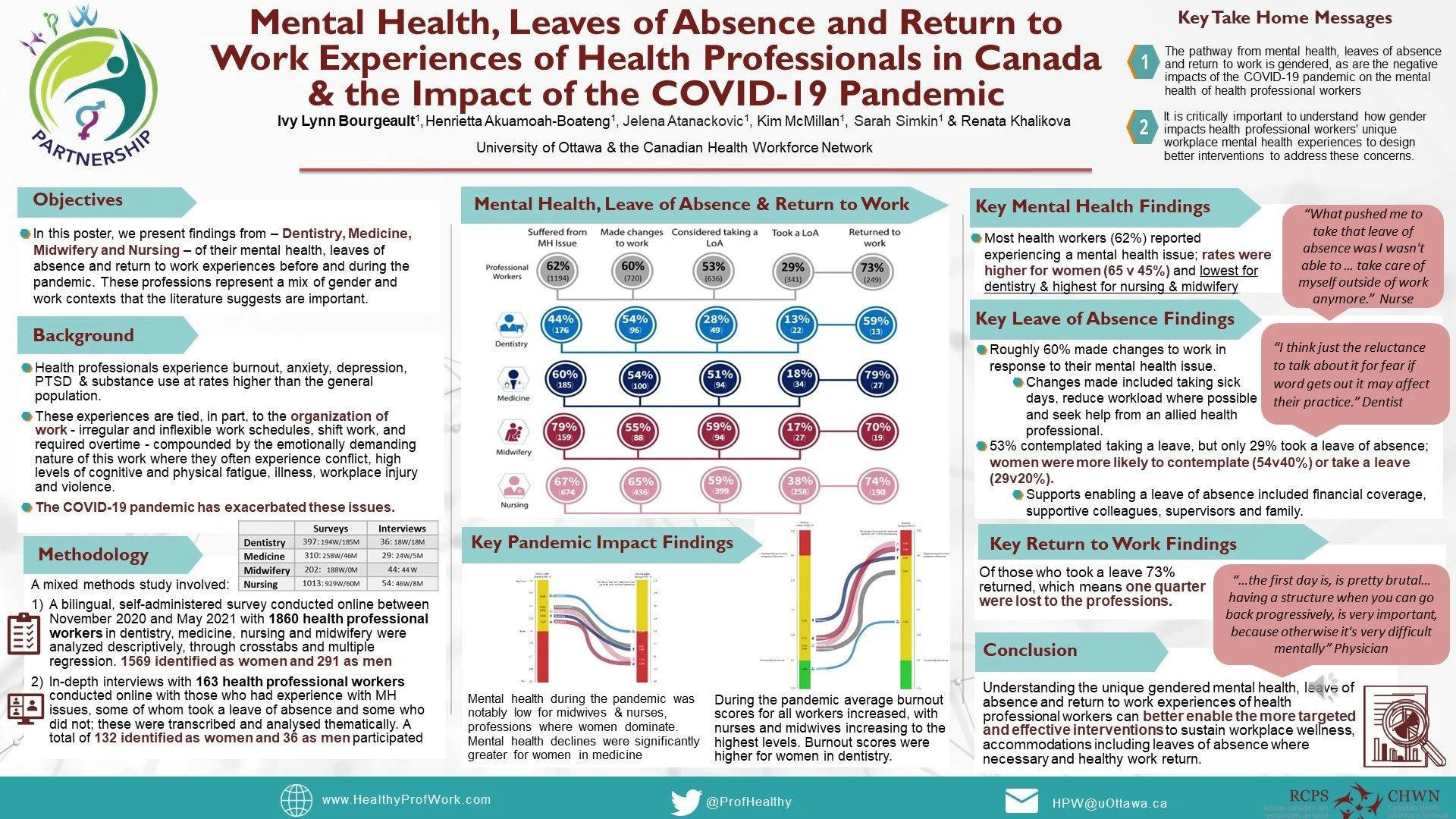 HPW Infographics — Healthy Professional Worker Partnership